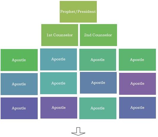 Mormon Church Structure (How the Church is Organized) | Life After Ministry