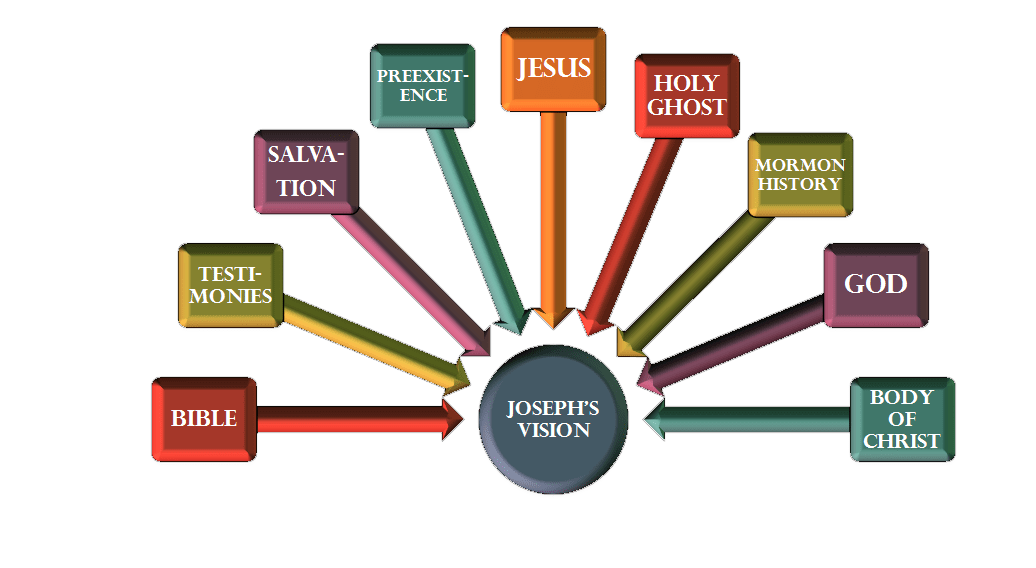 Foundation of Mormonism | Life After Ministry